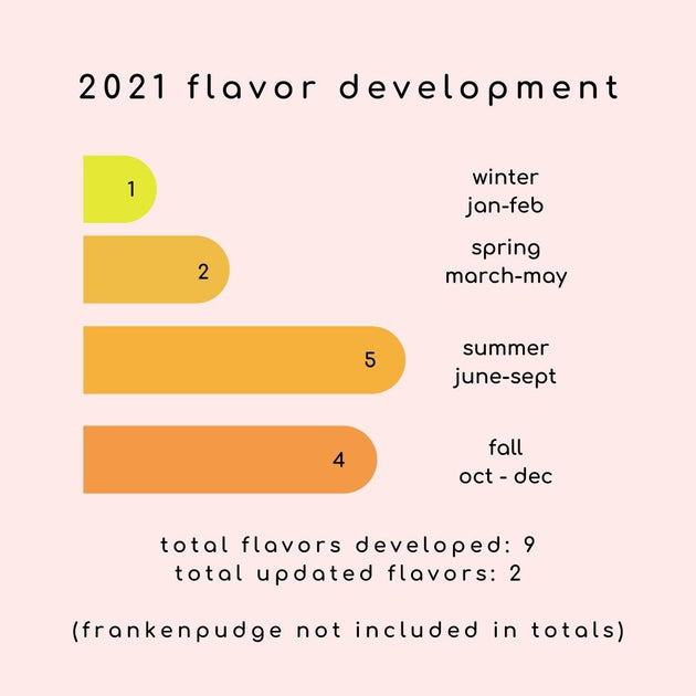 2021 flavor development recap – Batch 22 Bakery